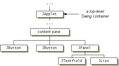 General Rules for Using Swing Components
